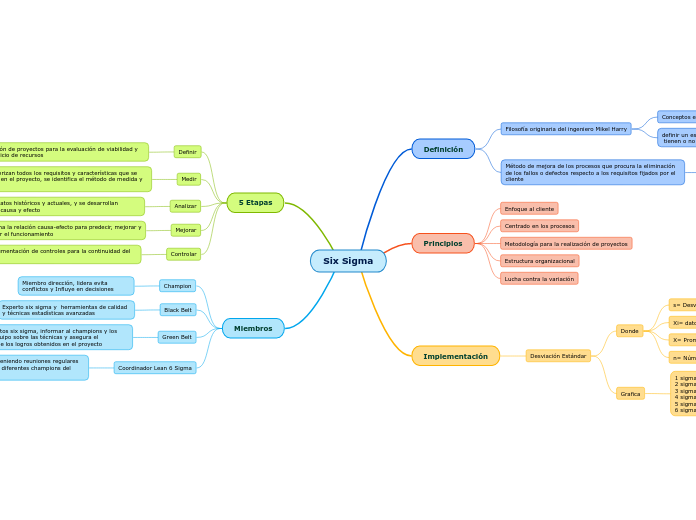 Six Sigma - Mind Map