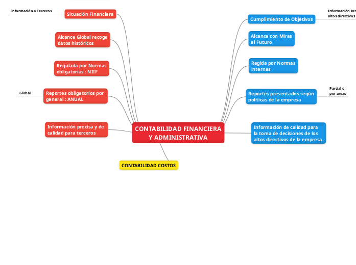 CONTABILIDAD FINANCIERA Y ADMINIS...- Mind Map