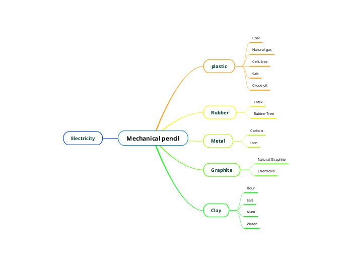 Mechanical pencil - Mind Map