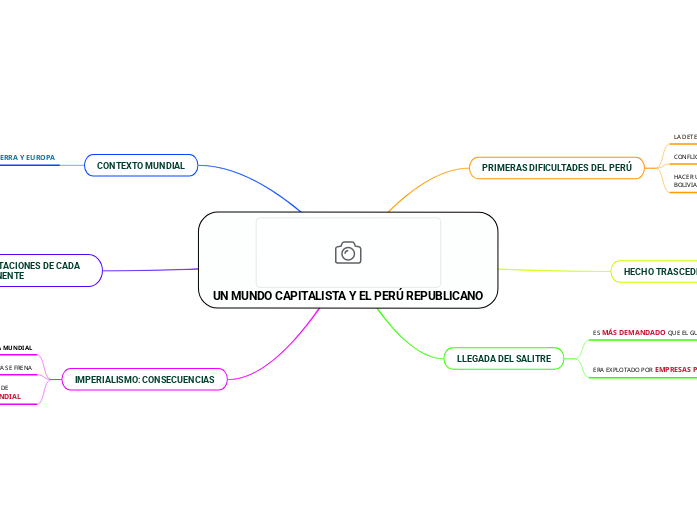 UN MUNDO CAPITALISTA Y EL PERÚ REPUBLICANO - Mind Map