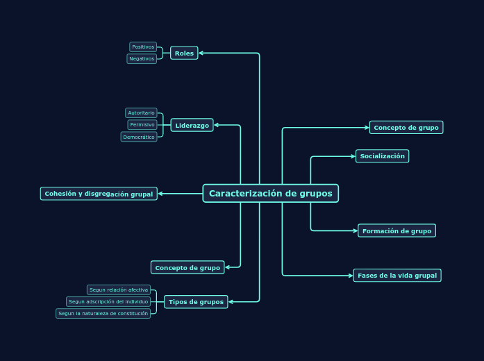 Caracterización de grupos - Mind Map