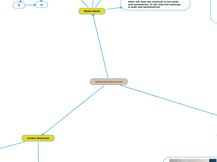 Intermolecular Forces - Mind Map