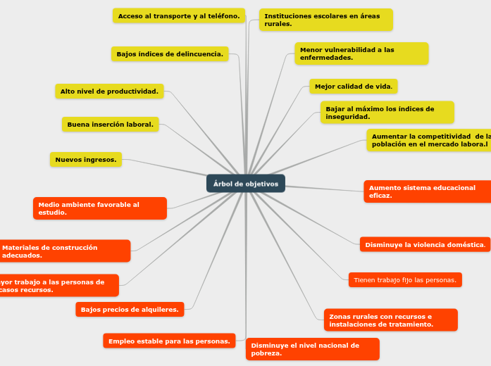 Árbol de objetivos - Mind Map