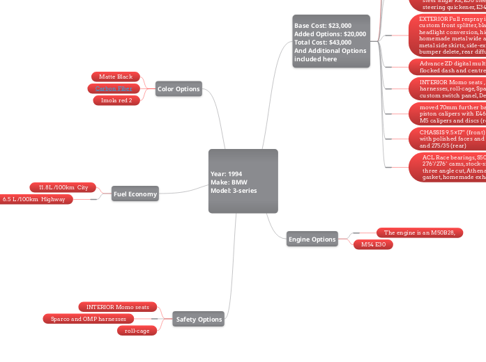 Year: 1994 Make: BMW ...- Mind Map