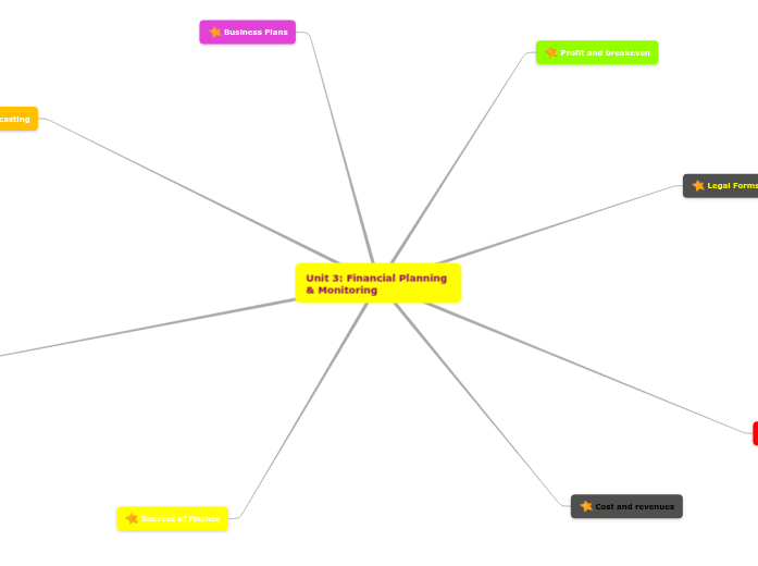 Unit 3: Financial Planning & Monitorin...- Mind Map