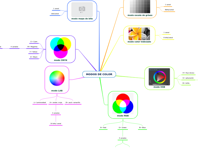 MODOS DE COLOR - Mind Map