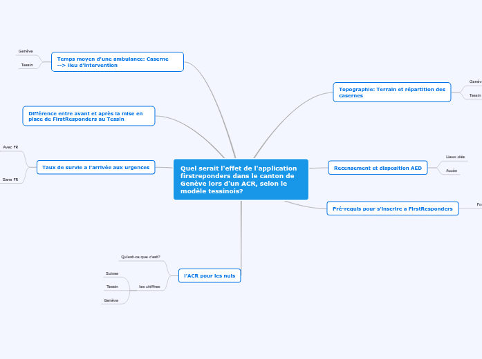 Modification - Mind Map