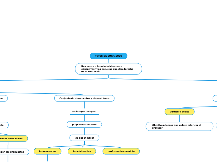 TIPOS DE CURRÍCULO - Mind Map