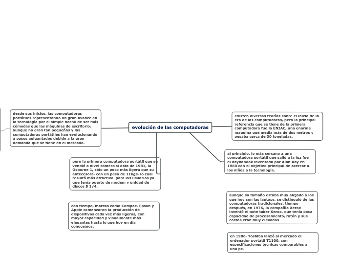 evolución de las computadoras - Mind Map