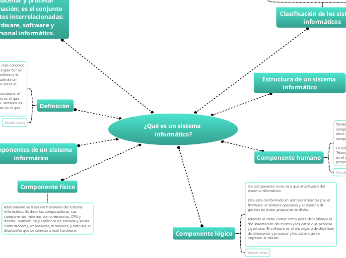 ¿Qué es un sistema informático? - Mind Map