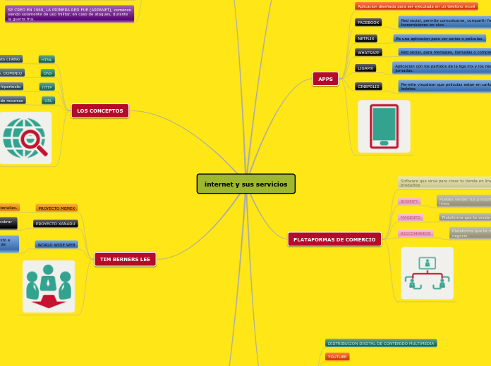 internet y sus servicios - Mind Map