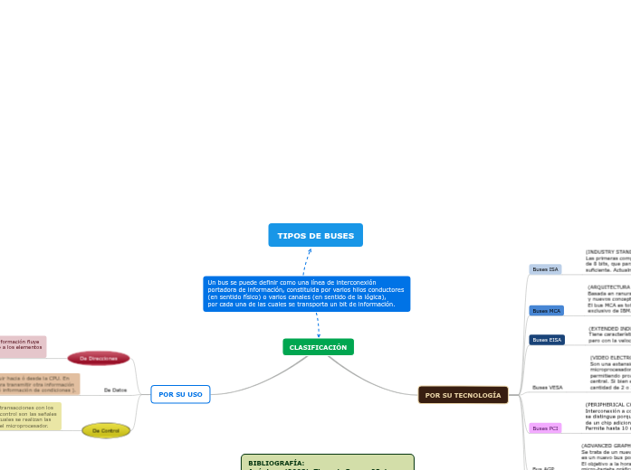 TIPOS DE BUSES - Mind Map