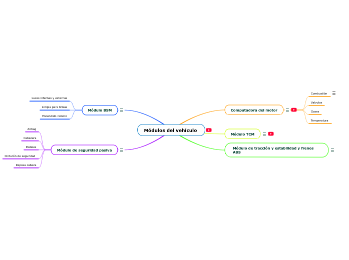 Módulos del vehículo - Mind Map