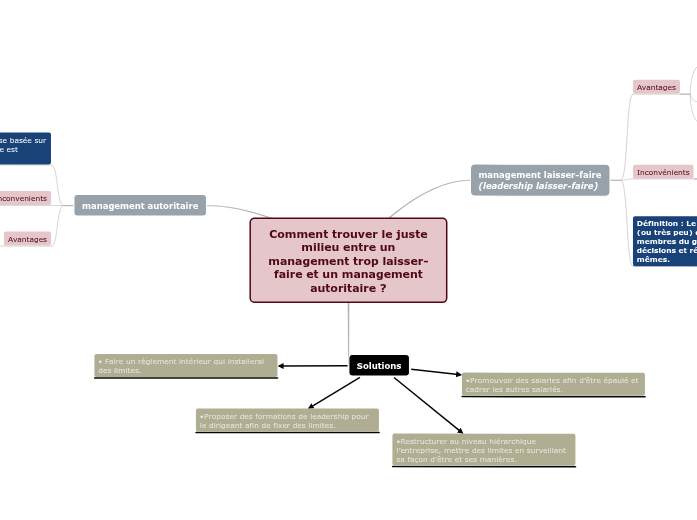 Comment trouver le juste milieu entre...- Carte Mentale