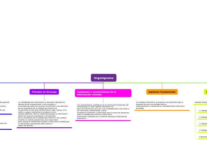 Organigrama - Mind Map