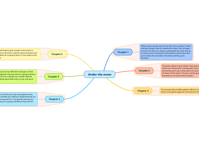 Under the moon - Mind Map