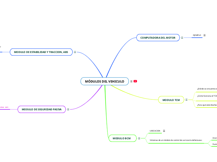 MÓDULOS DEL VEHICULO - Mind Map