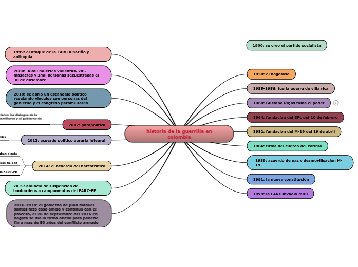 historia de la guerrilla en colombia - Mind Map