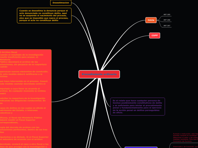 Procedimiento ordinario - Mind Map