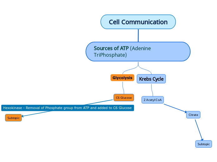 Cell Communication - Mind Map