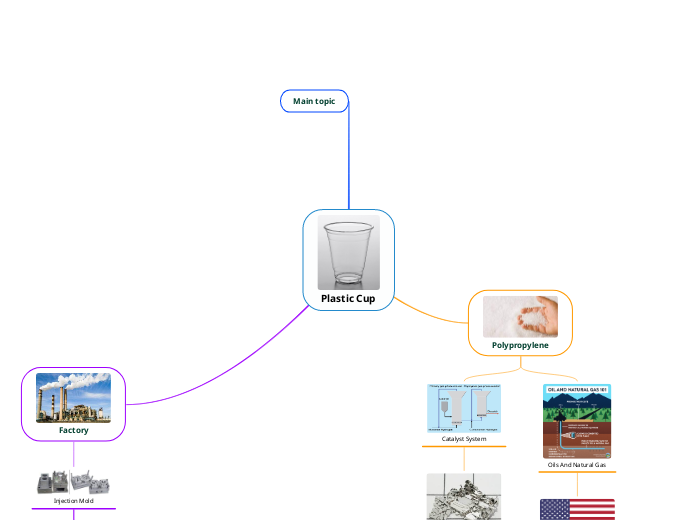 Plastic Cup - Mind Map