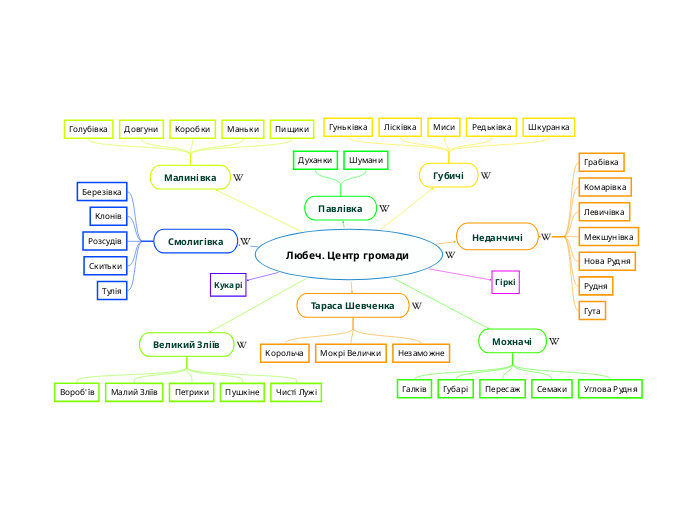 Любеч. Центр громади - Mind Map