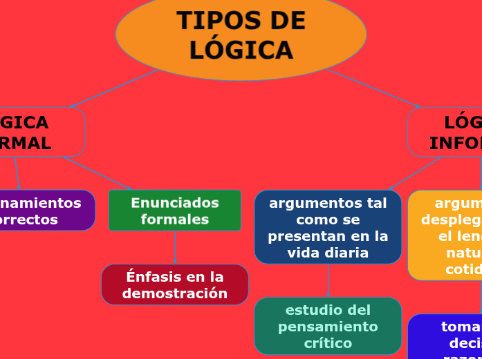 TIPOS DE LÓGICA - Mind Map