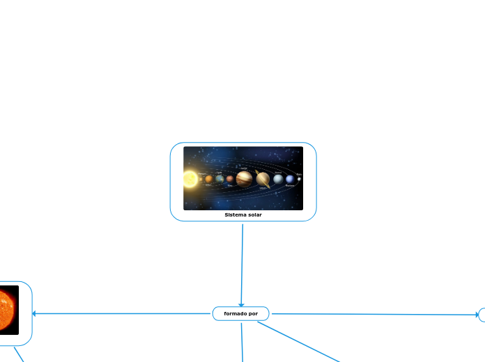 Sistema solar - Mind Map