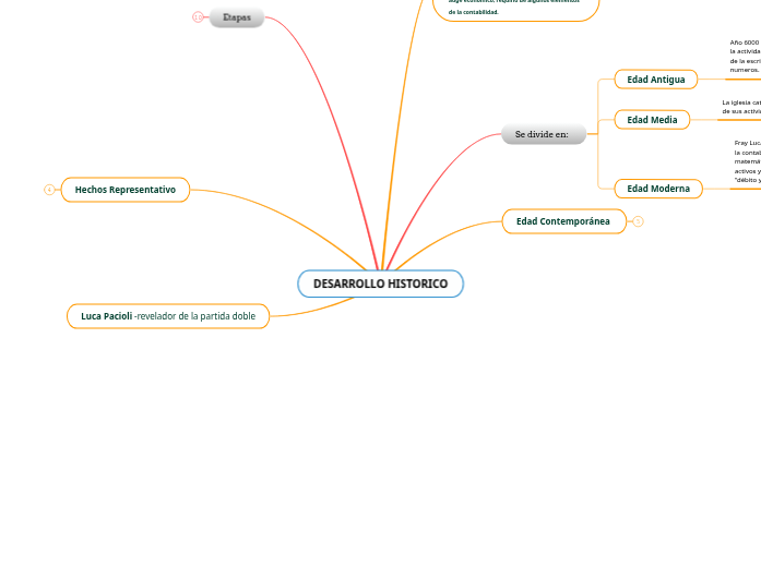 DESARROLLO HISTORICO_Copia_ - Mind Map