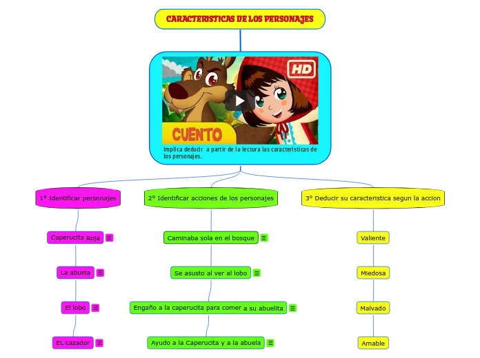 CARACTERISTICAS DE LOS PERSONAJES - Mind Map