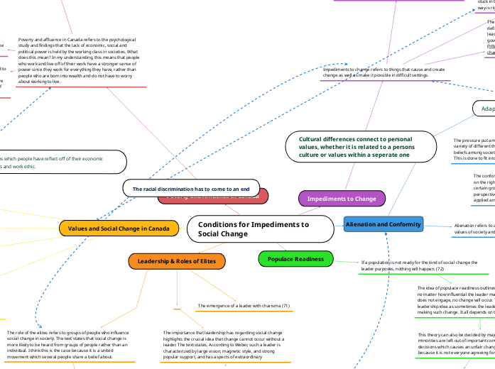 Conditions for Impediments to Social Chang...- Mind Map