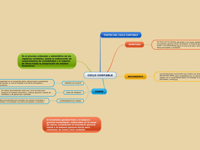 CICLO CONTABLE - Mind Map
