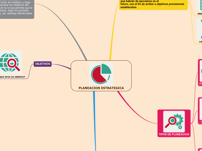 PLANEACION ESTRATEGICA - Mind Map