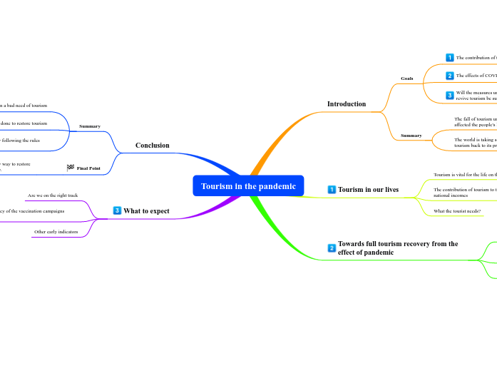Tourism in the pandemic - Mind Map
