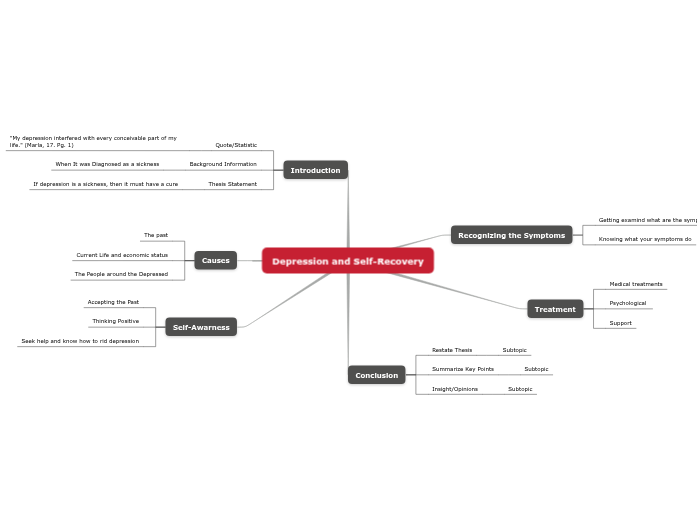 How to spot Depression and, Do self-recove...- Mind Map