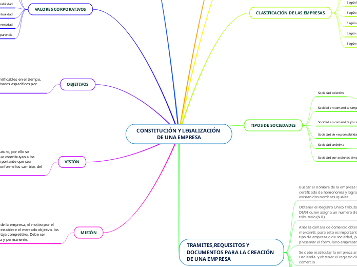 CONSTITUCIÓN Y LEGALIZACIÓN DE UNA EMPRESA - Mind Map