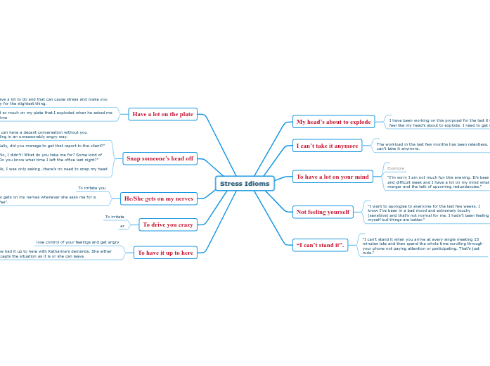 Stress Idioms - Mind Map