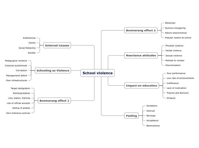 School violence - Mind Map