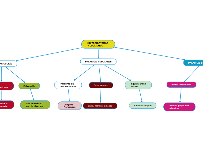 HIPERCULTISMOS Y CULTISMOS - Mind Map