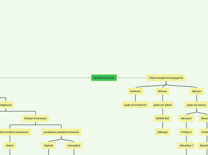 PEMBELAHAN SEL - Mind Map