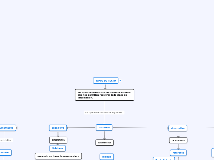 TIPOS DE TEXTO - Mind Map