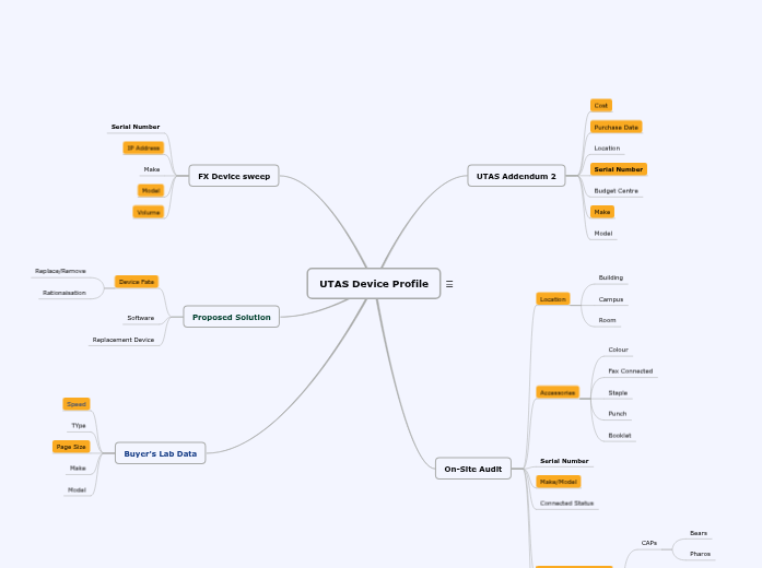 UTAS Data Analysis-Devices - Mind Map