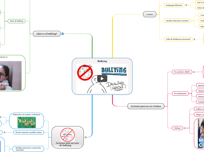 Bullying - Mind Map