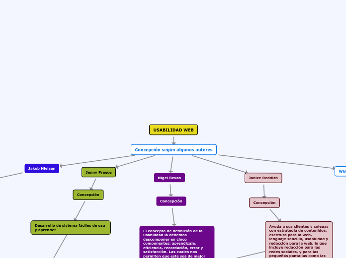 USABILIDAD WEB - Mind Map