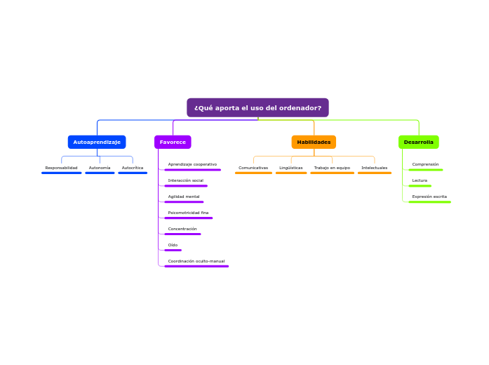 ¿Qué aporta el uso de las TIC? - Mind Map