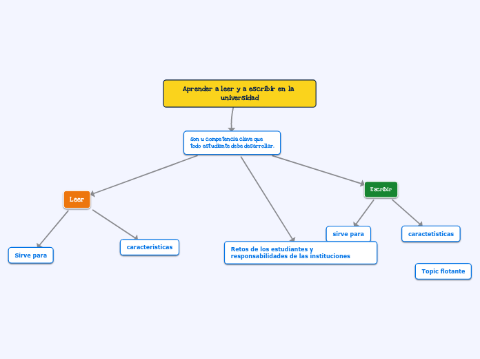 Aprender a leer y a escribir en la univers...- Mind Map