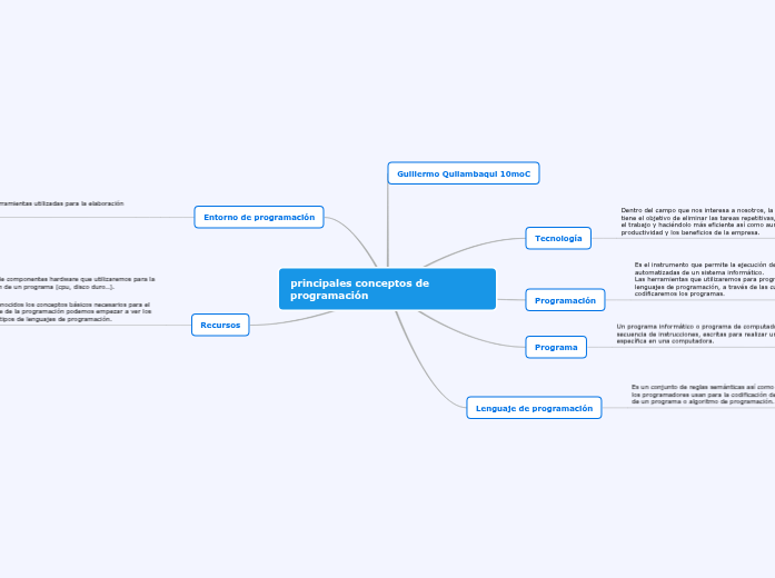 programacion - Mind Map