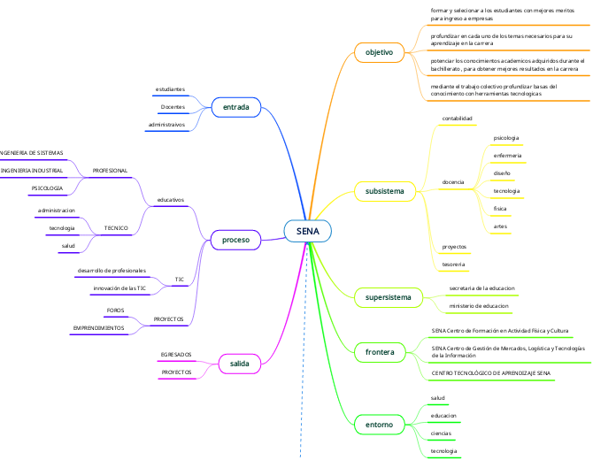 SENA - Mind Map