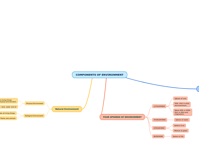 COMPONENTS OF ENVIRONMENT - Mind Map