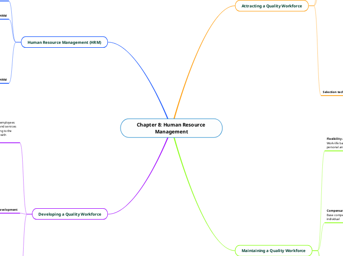 Chapter 8: Human Resource Management - Mind Map